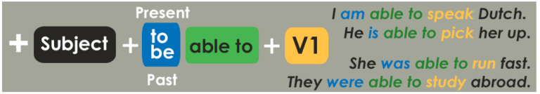 📚 EASY BITESIZE English Grammar – ‘Be able to’ for ability 🤓 - Ryland ...